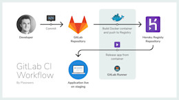 How Docker Aids Legacy Ruby On Rails Applications Blog By Pieoneers