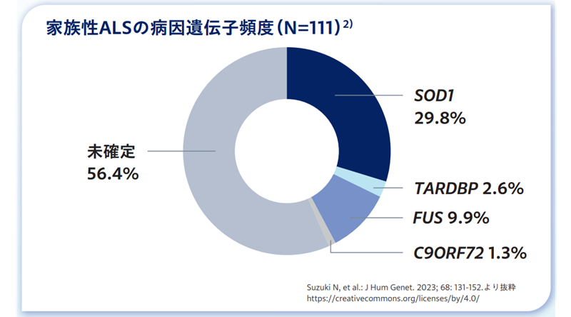 SOD1-ALSについて｜BiogenLinc