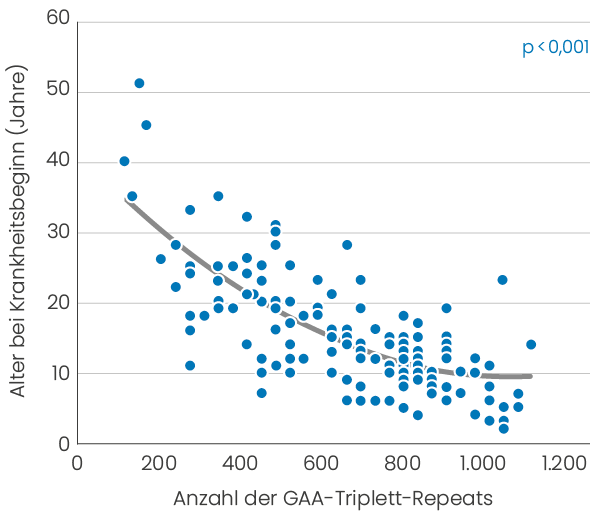 Friedreich-Ataxie | Allgemeine Informationen | BiogenLinc