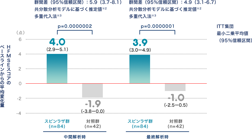 主に (Ⅱ型またはⅢ型)｜スピンラザの臨床試験・安全性｜治療サポート｜脊髄性筋萎縮症(SMA)｜BiogenLinc｜バイオジェン