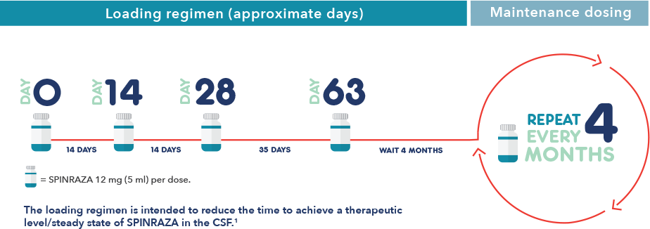 Dosing Overview