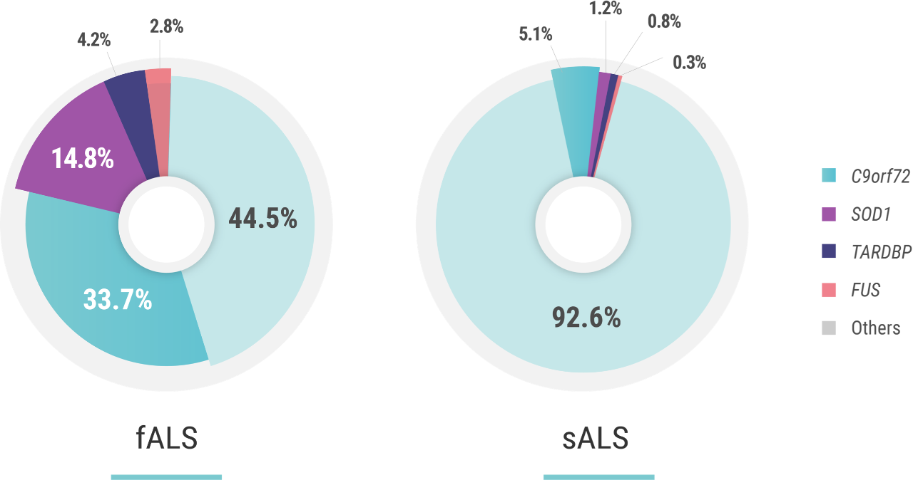 Genetic Penetrance | InsideALS HCP