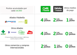 Programa CMR Puntos | Banco Falabella