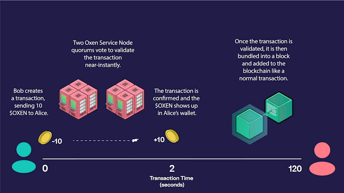 Blink: Fast-tracking The Future Of Crypto Transactions - Oxen | Privacy ...