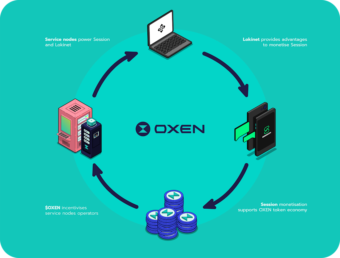 The Oxen Ecosystem: Popular, Crypto-powered Products - Oxen | Privacy ...