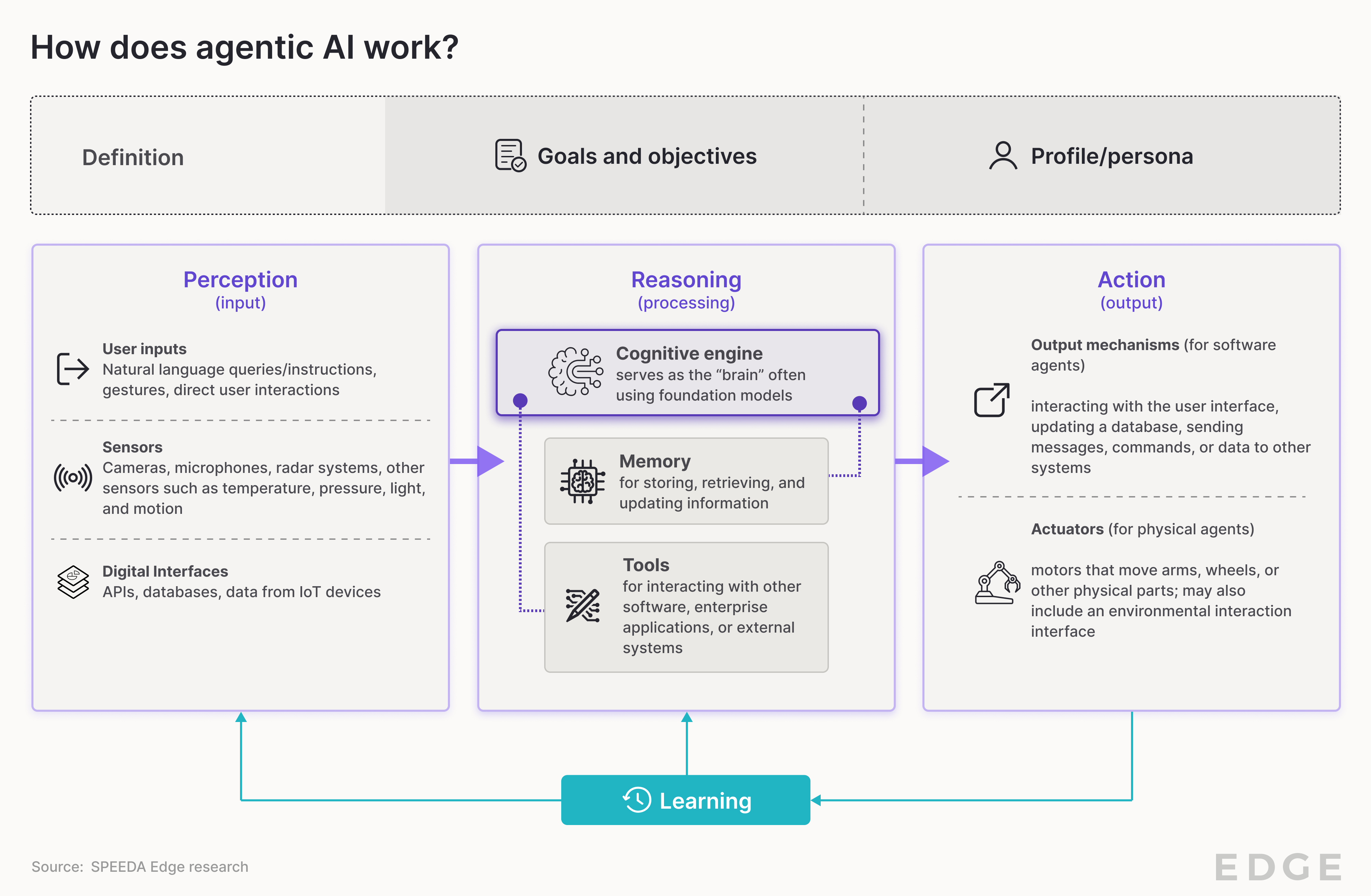 Agentic AI Applications - SPEEDA Edge
