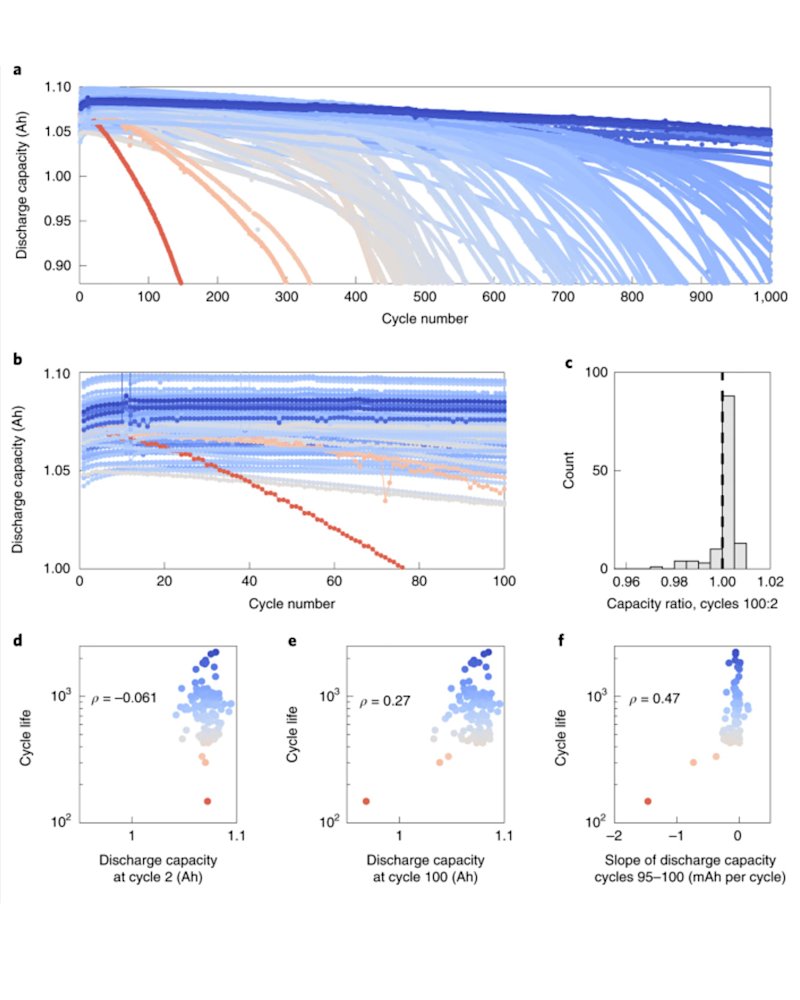 Data Driven Prediction Of Battery Cycle Life Before Capacity