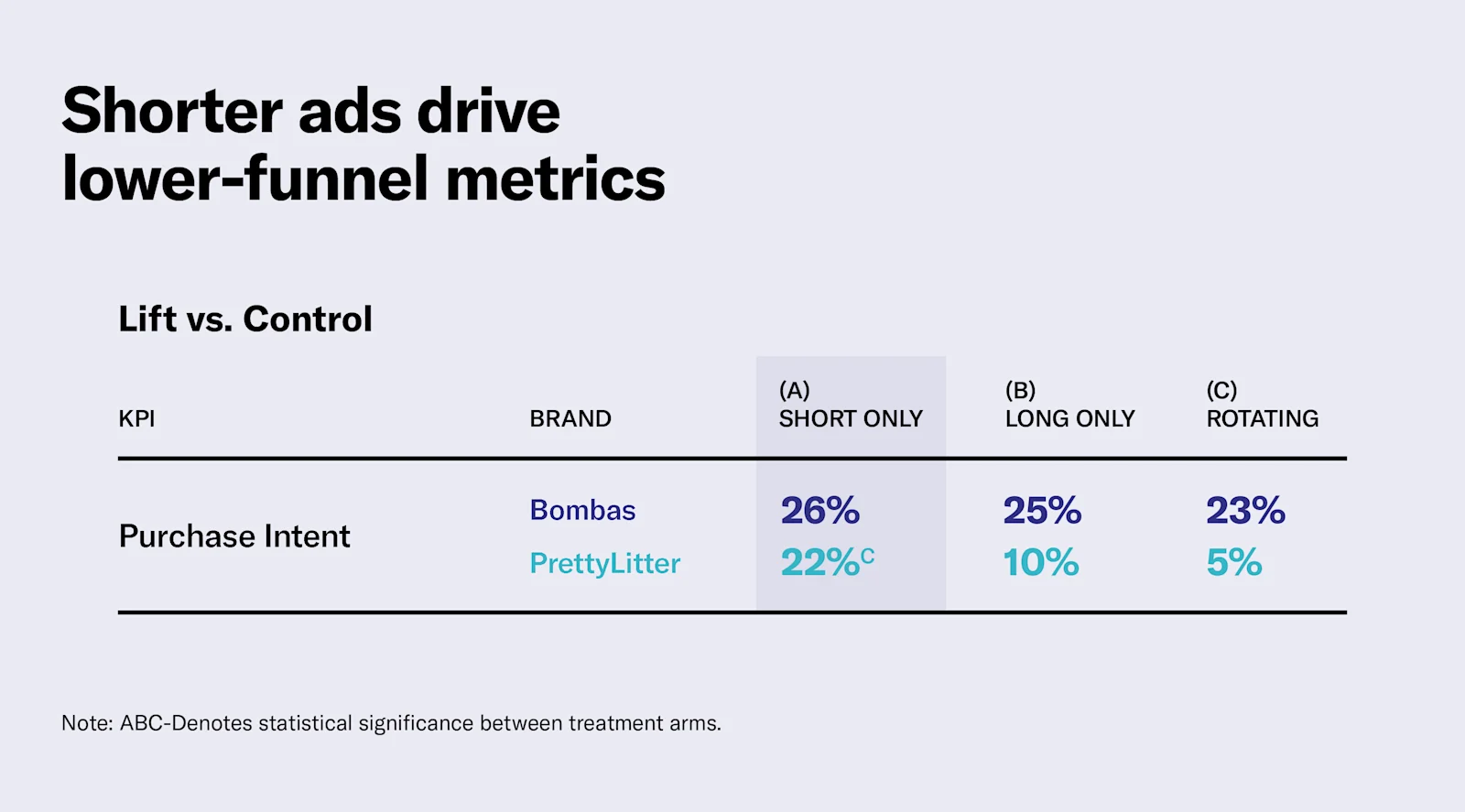 Are :15s or :30s Ads More Effective? The Answer is Yes!