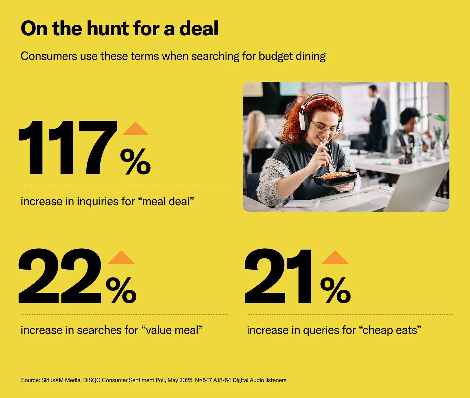 As Prices Go Up, So Does Audio Listening: Reach QSR Consumers