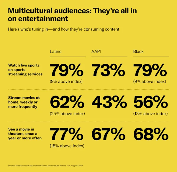 Audio: Your VIP Ticket to Diverse Entertainment Consumers