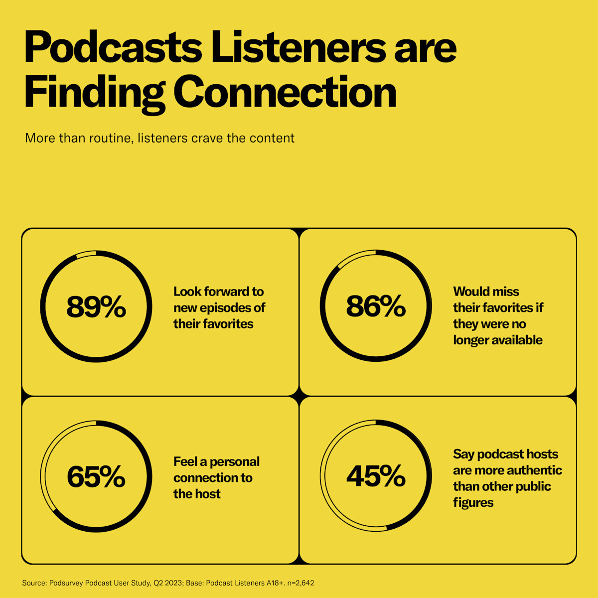 Podcast Listening Statistics for 2023 - All You Need to Know