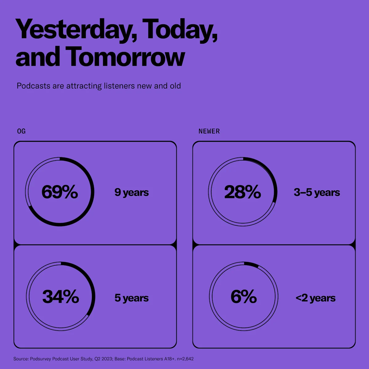 Podcast Listening Statistics for 2023 - All You Need to Know