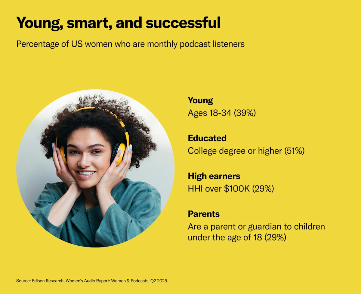 52% of Women Consume Podcasts (and We’re #1 With Them)