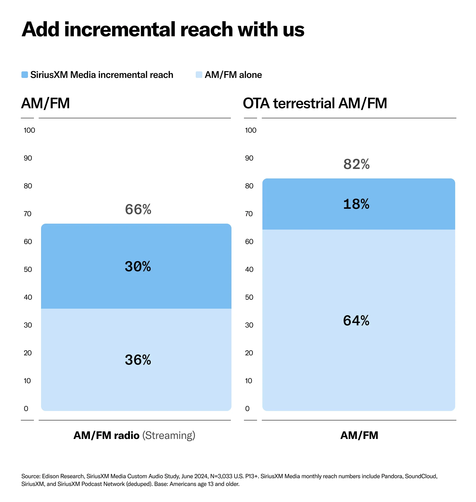 Digital Audio Adds Targeting and Scale to Broadcast Radio