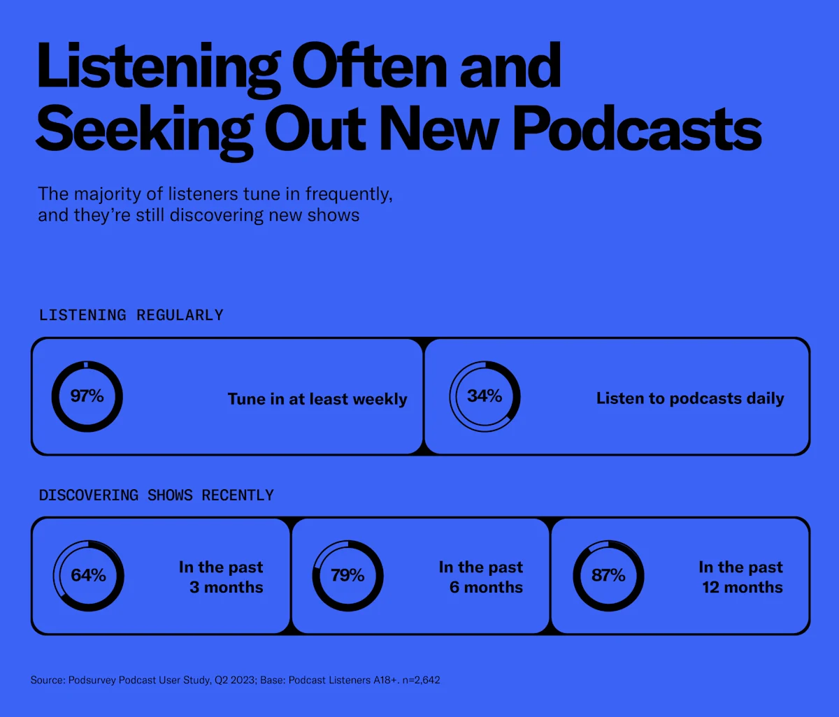 Podcast Listening Statistics for 2023 - All You Need to Know