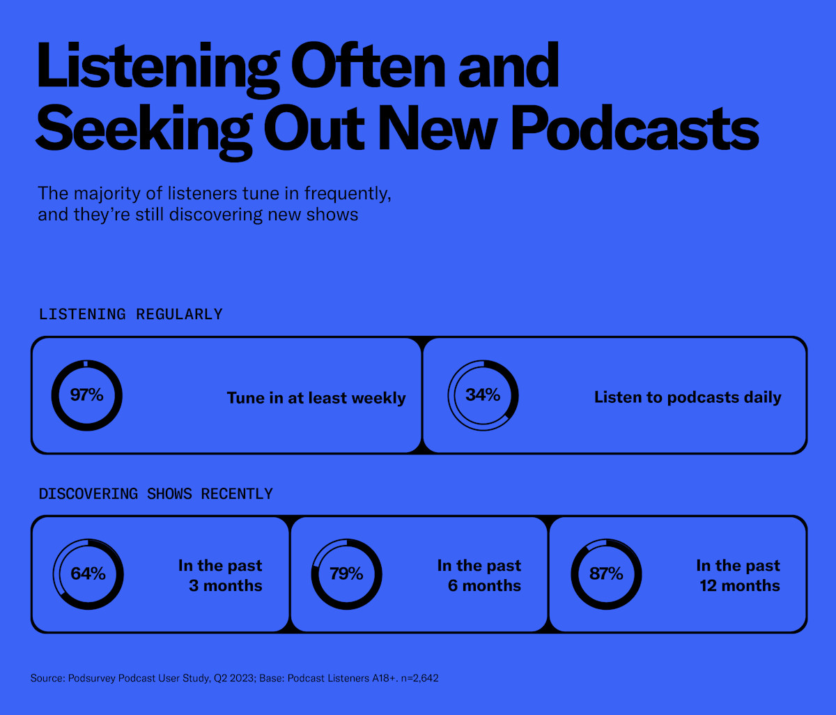 Podcast Listening Statistics for 2023 - All You Need to Know