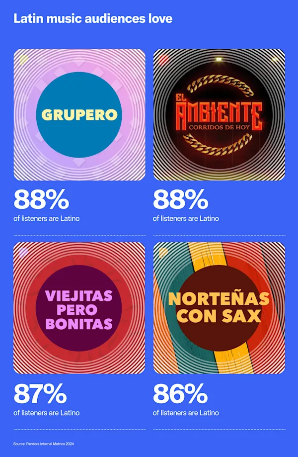 Take Note: Hispanic Audiences Spend More Time with Music