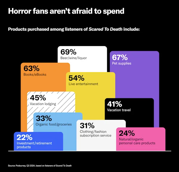Horror Podcast Advertising for Maximum Impact