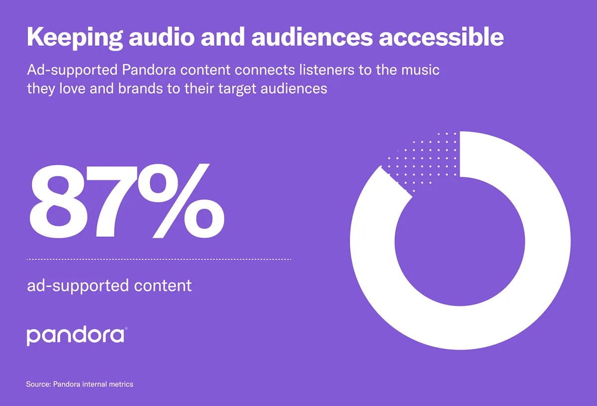 Pandora Ad Experiences Reward Both Listeners and Advertisers