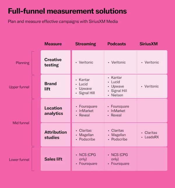 The Digital Audio Guide to Measuring Ad Effectiveness