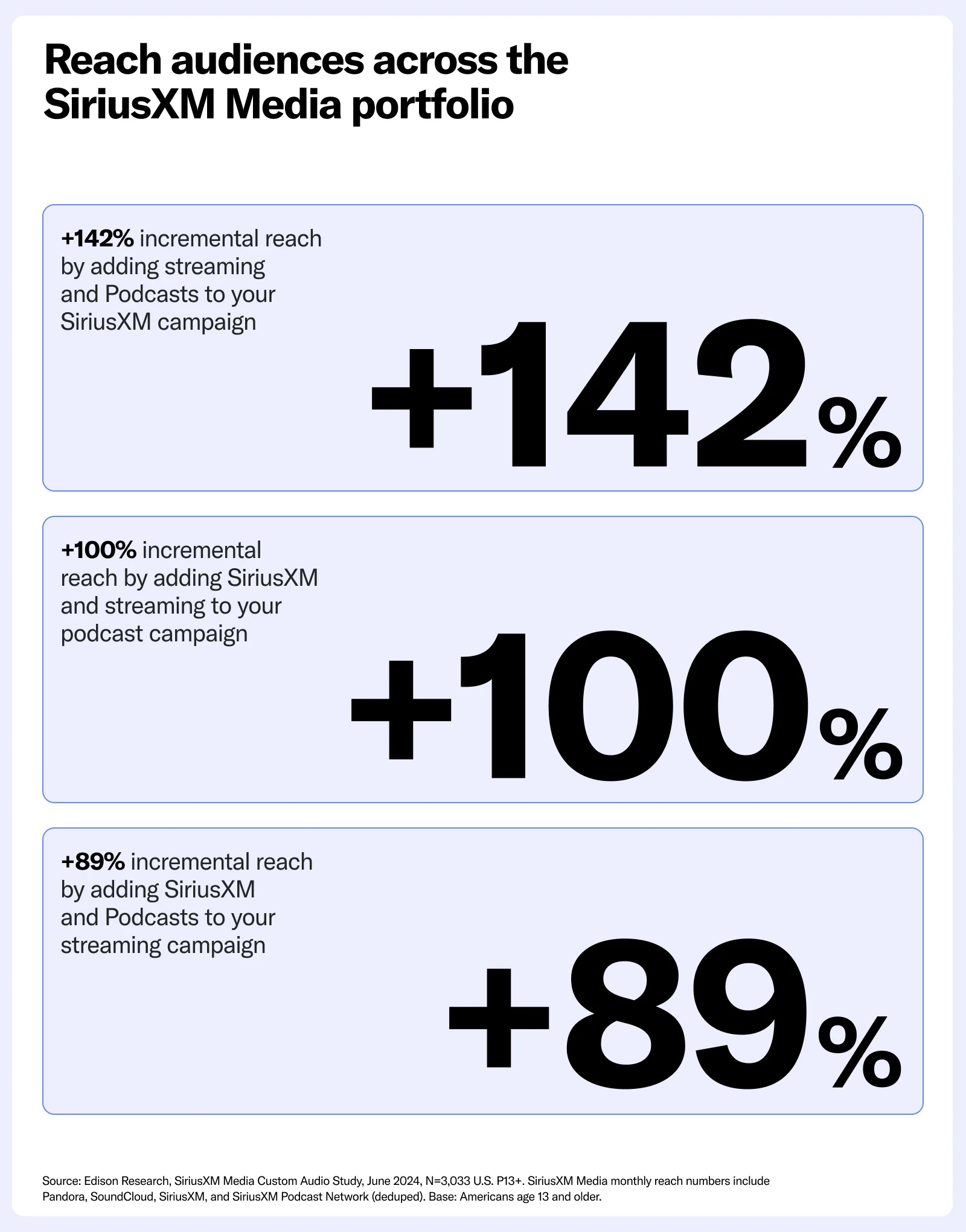 Reach More Listeners Than Any Other Platform With Digital Audio