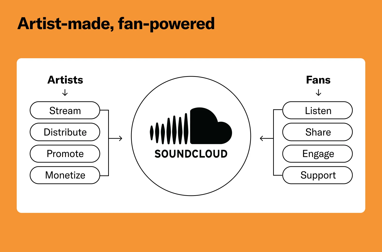 Reach Music Lovers: Advertise on SoundCloud & Connect with Fans