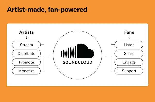 Reach Music Lovers: Advertise on SoundCloud & Connect with Fans
