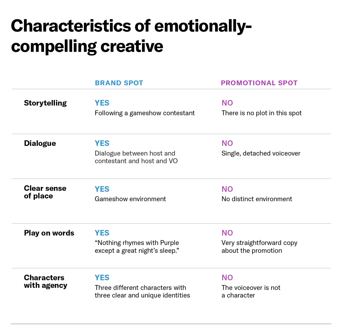 Why Emotionally-Driven Audio Works
