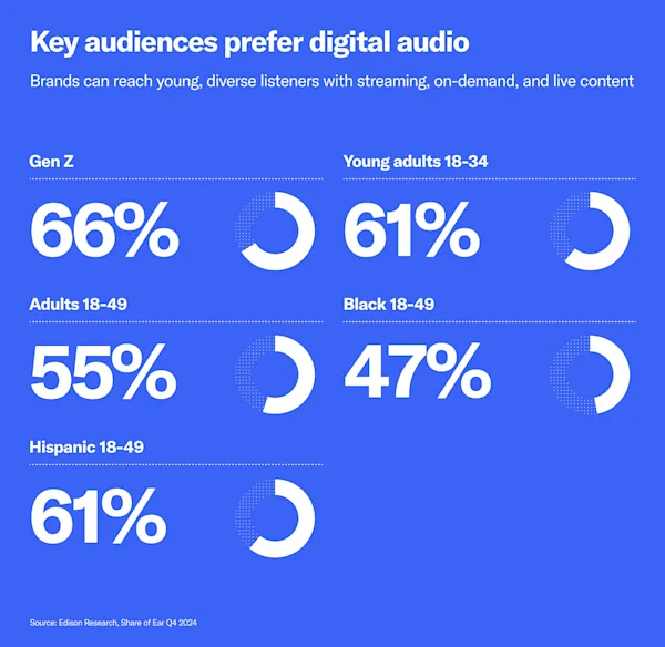 The Digital Audio Download: Your Share of Ear Readout