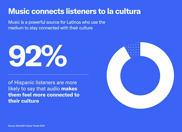 Take Note: Hispanic Audiences Spend More Time with Music