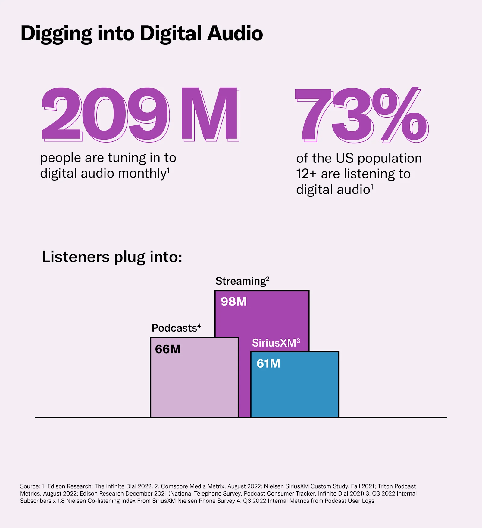 Digital Audio is on the Rise - Giving Brand Messages a Lift