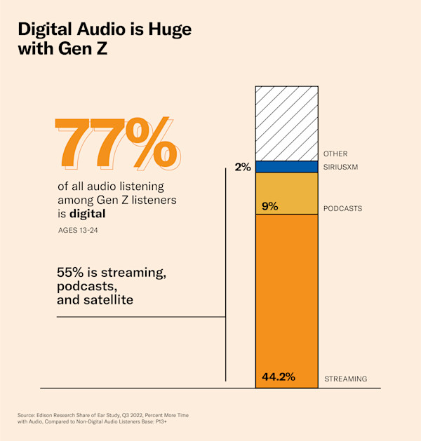 Digital Audio is Trending with Influencers and Decision Makers