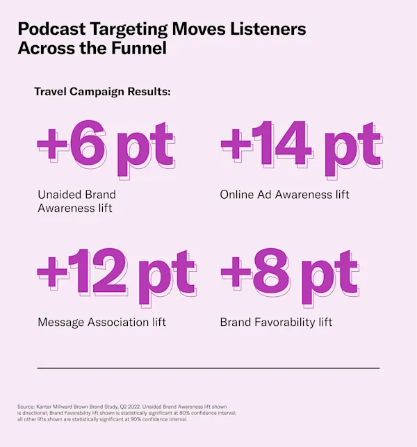 Podcast Targeting Puts Travel Campaigns in Motion