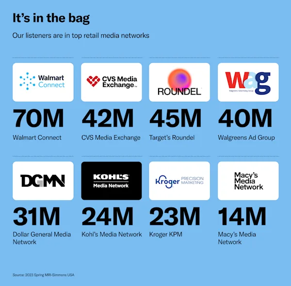 Leveraging Digital Audio with Top Retail Media Networks