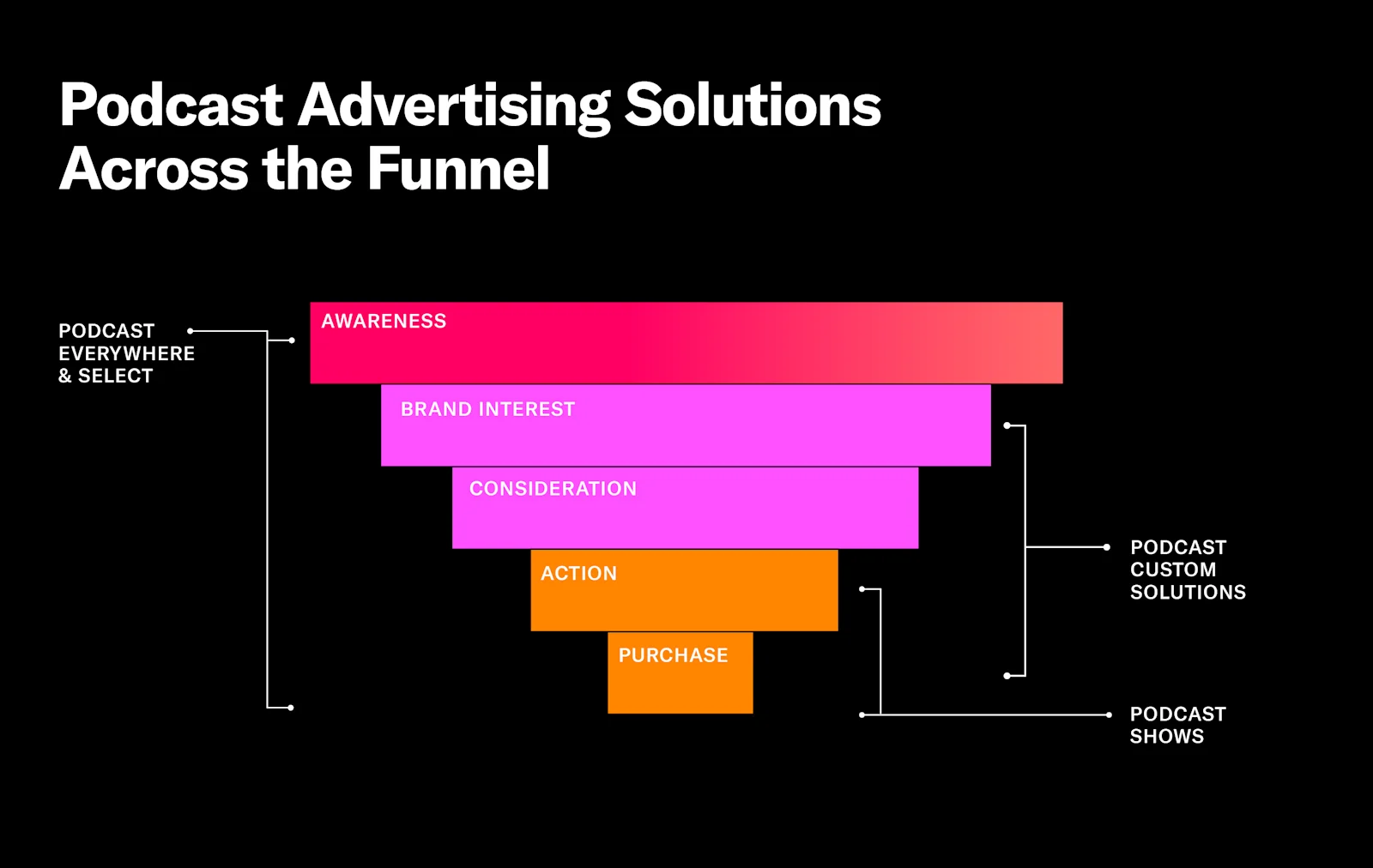 Still on the Fence About Podcast Advertising?