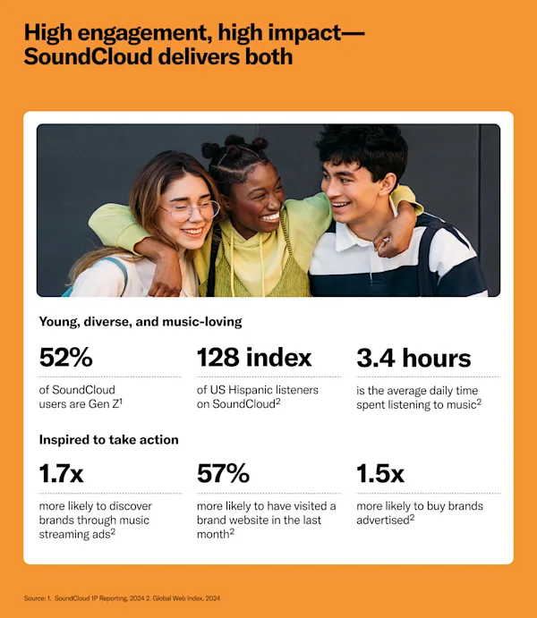 SoundCloud: The Destination for Creators, Brands, and Fans