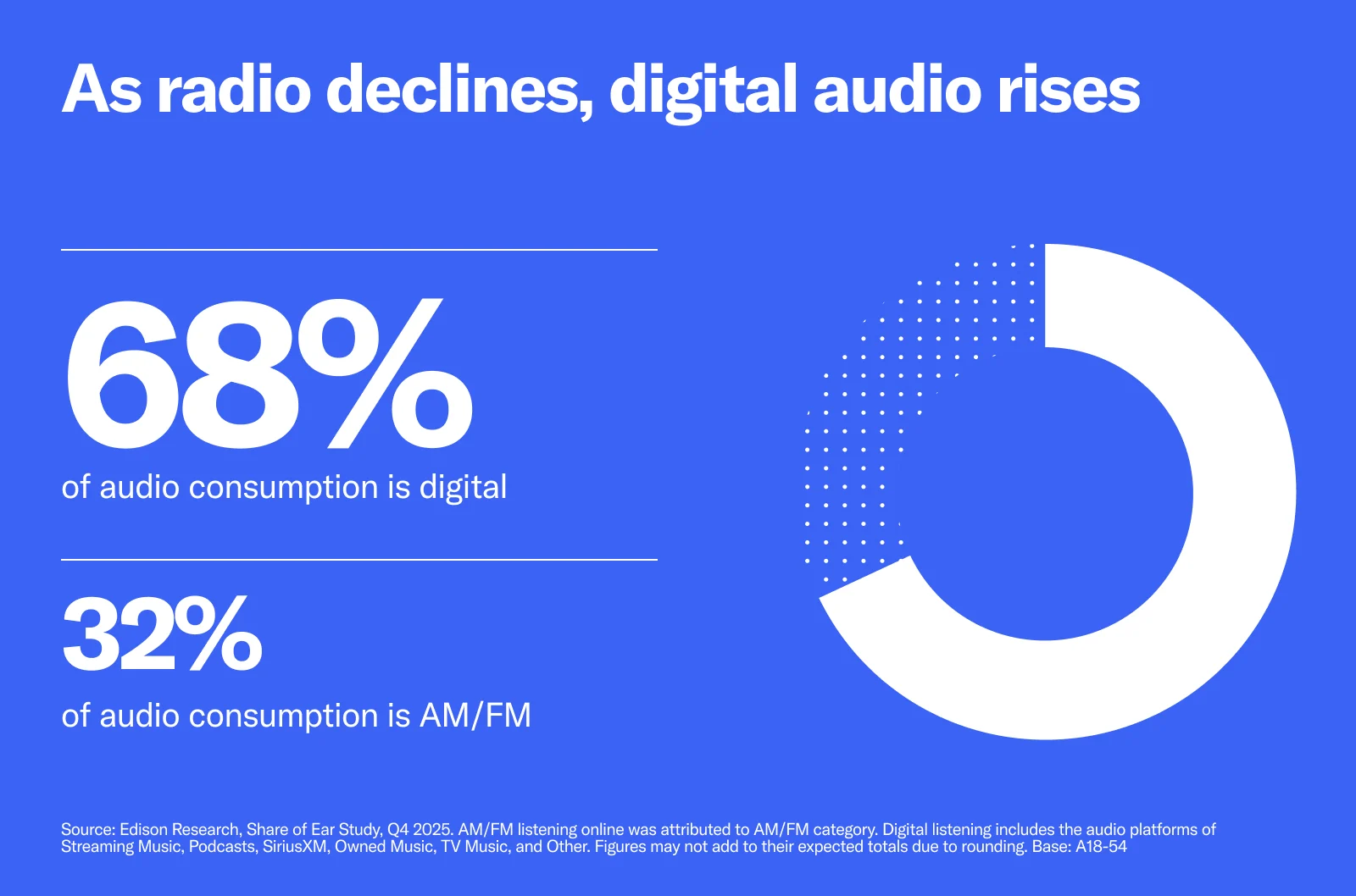 The Digital Audio Download: Your Share of Ear Readout