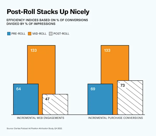 Post-Roll Ads Boost Purchase Conversion