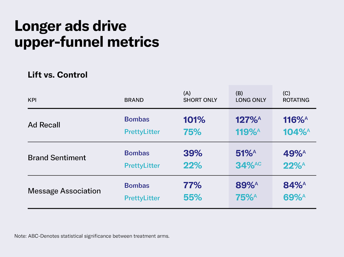 Are :15s or :30s Ads More Effective? The Answer is Yes!