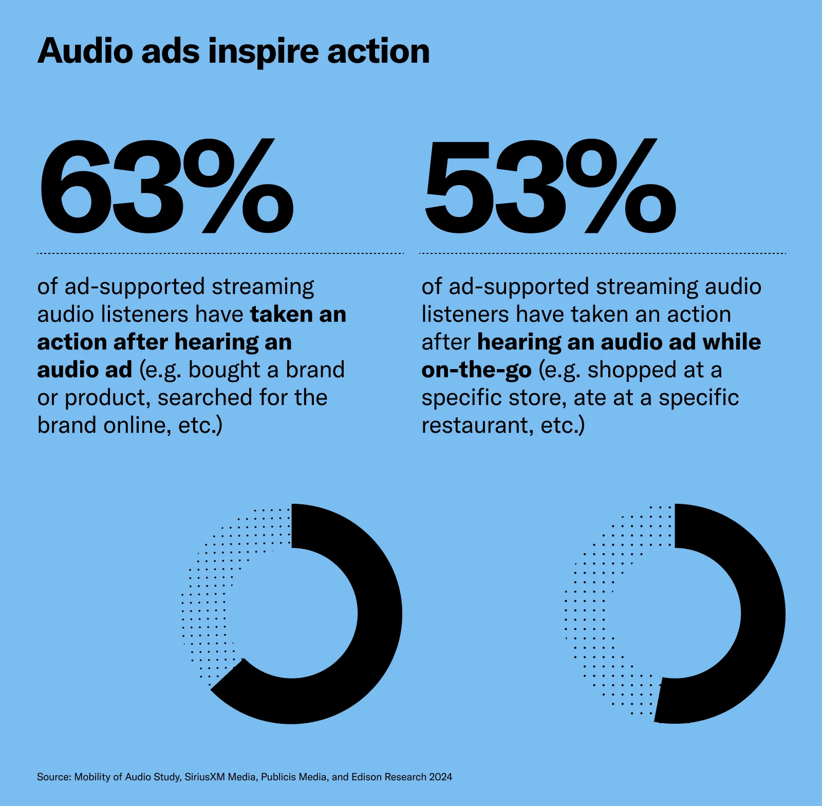 Introducing Audio’s Primetime: The Mobility of Audio Report