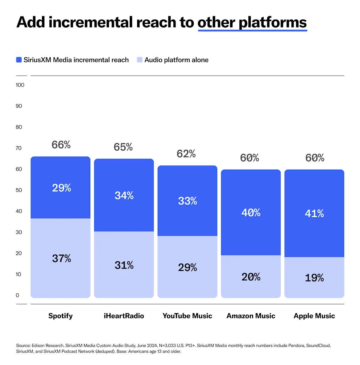 7 Ways to Add Incremental Reach to Your Campaigns with Audio