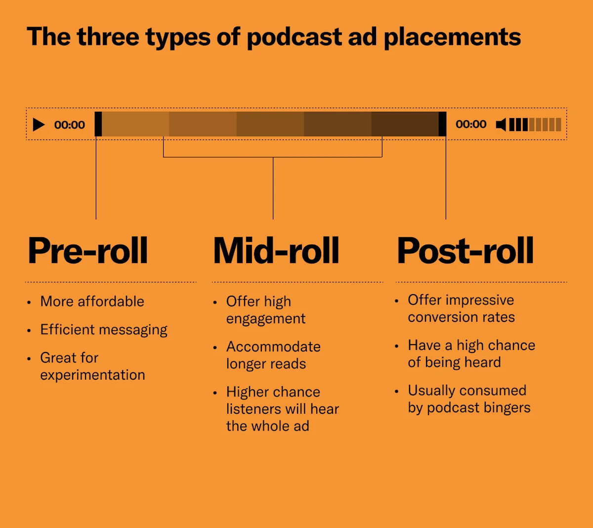 The Ultimate Guide To Podcast Ads & Finding The Right Format