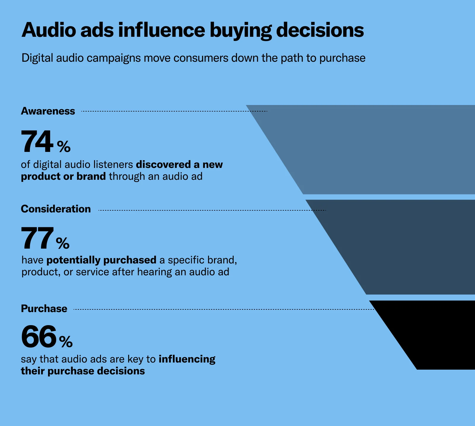 Audio Ads Influence Consumers from Discovery to Purchase