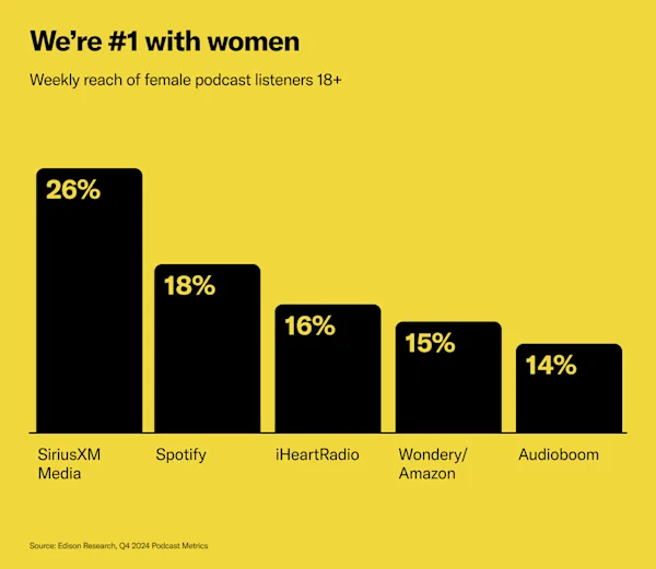 52% of Women Consume Podcasts (and We’re #1 With Them)