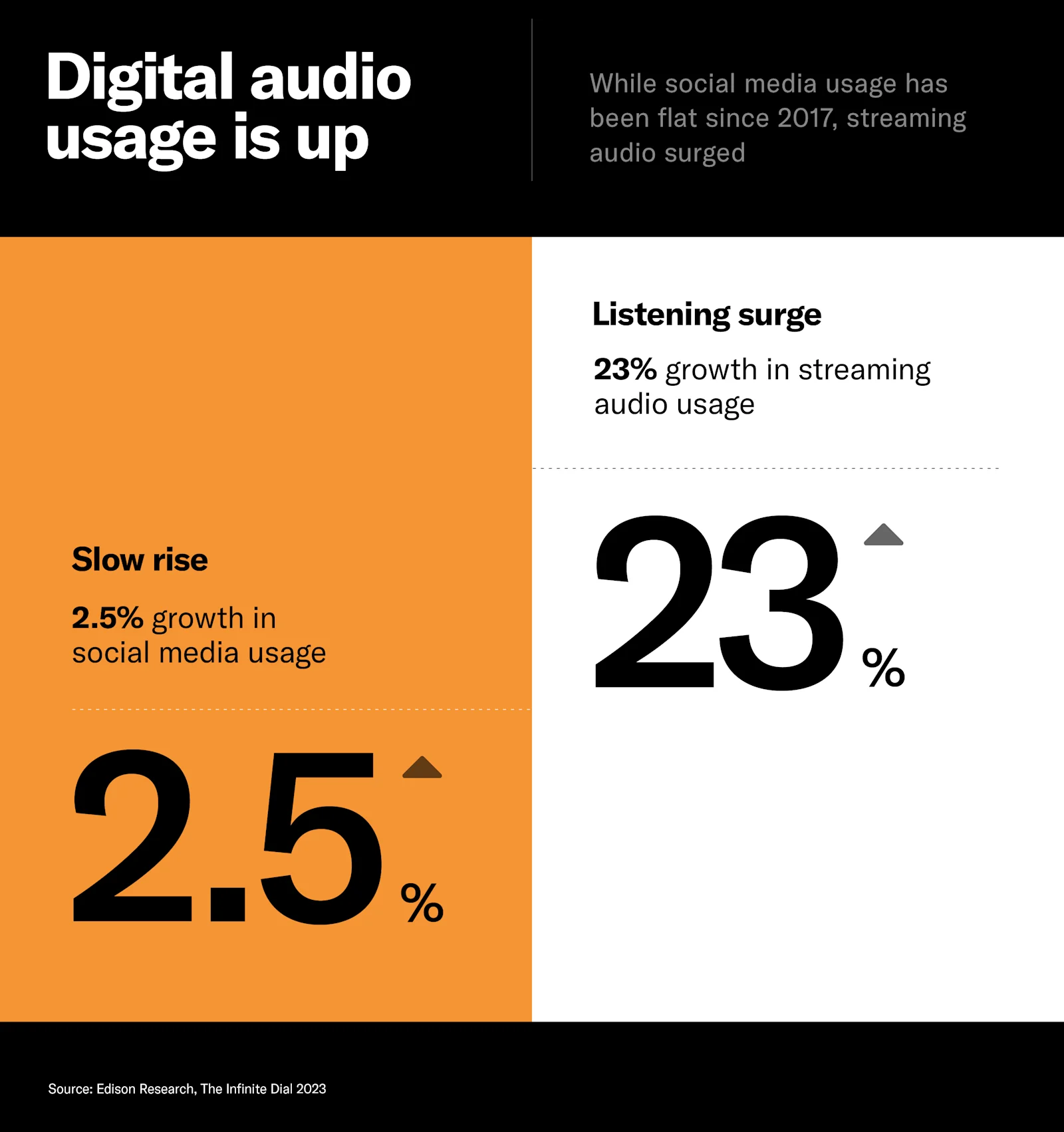 How Audio Ad Campaigns Could Replace Social Media Campaigns
