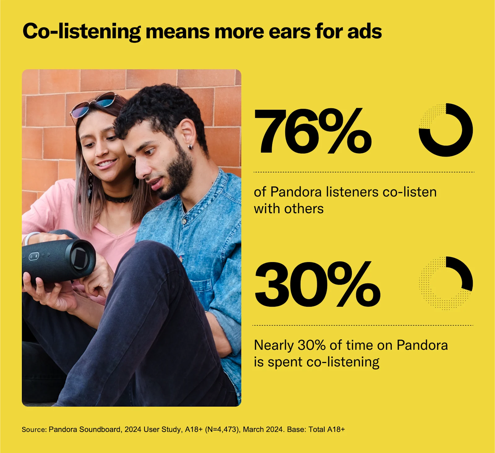 Co-Listening Proves It Pays to Invest in Streaming Audio Ads