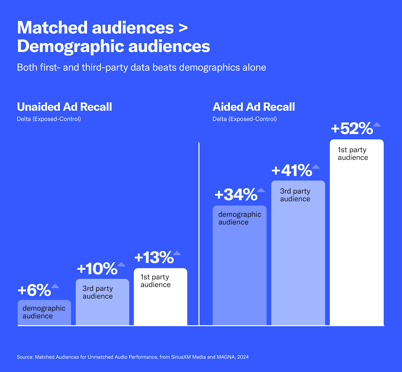 How Matched Audiences Maximize Digital Audio Ad Performance