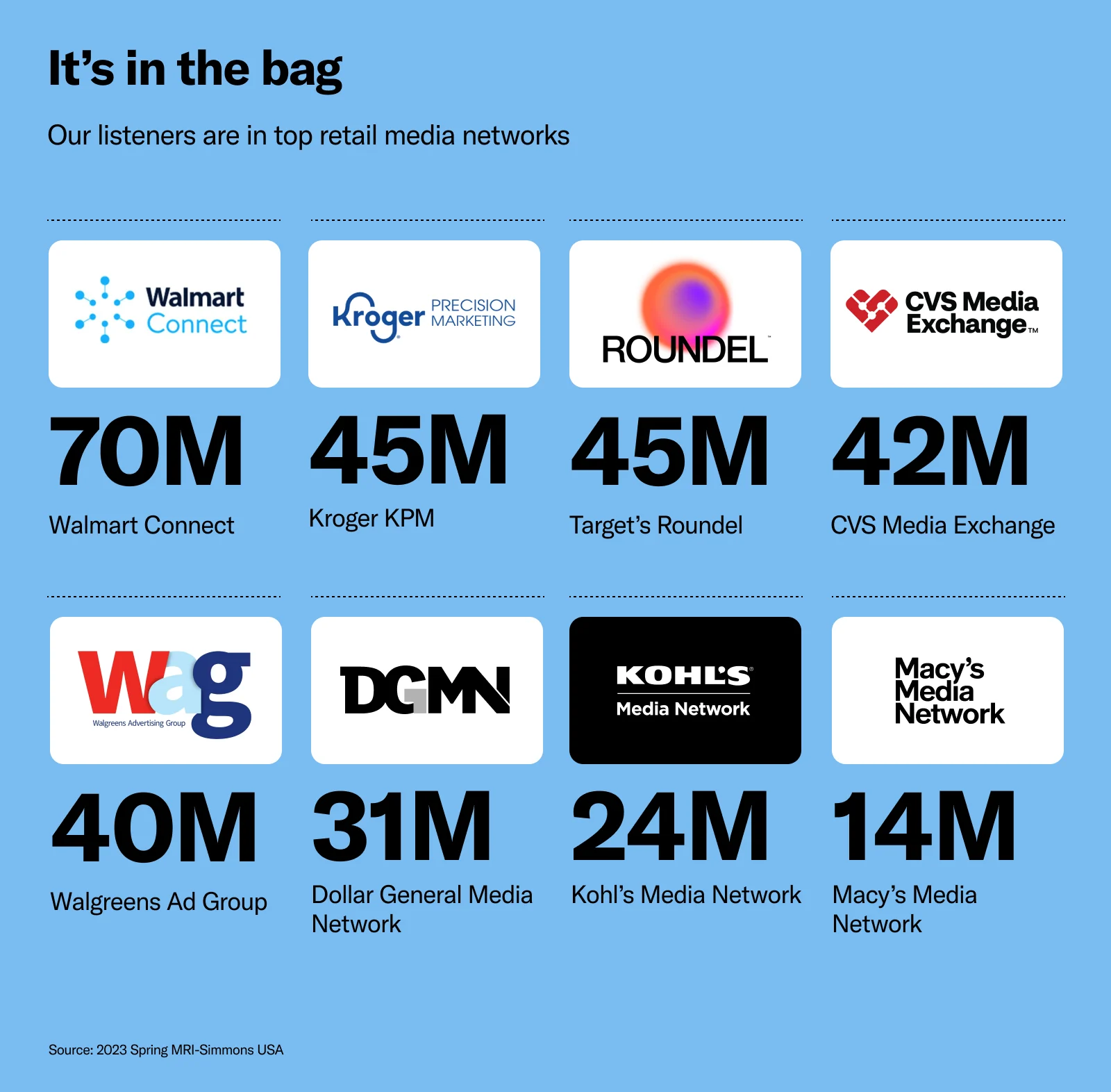 Leveraging Digital Audio with Top Retail Media Networks