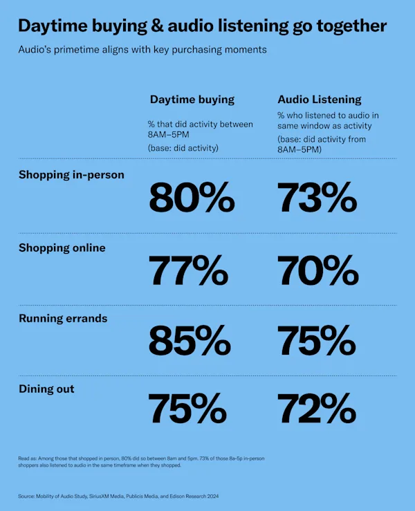 Introducing Audio’s Primetime: The Mobility of Audio Report