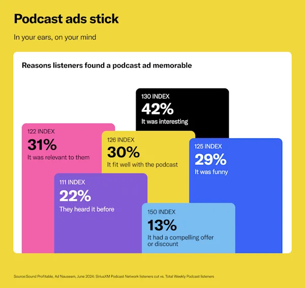 Insights from Sounds Profitable's Latest Study on Audio Ad